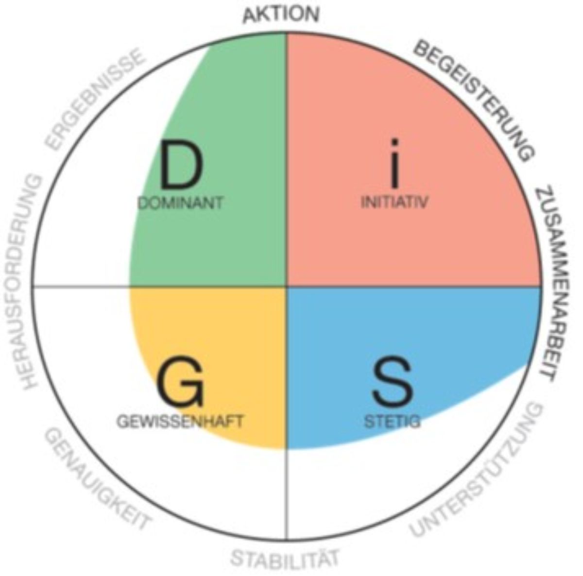 Kommunikation und Teamentwicklung mit dem DISG® Persönlichkeitsprofil ...